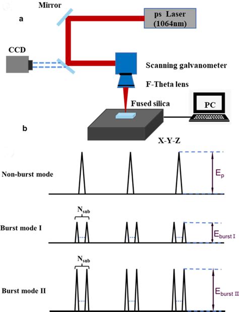 A Schematic Of The Experimental Setup B Schematic Of Laser Pulse Download Scientific Diagram