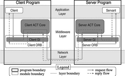7 Act Configuration In The Context Of A Simple Corba Application