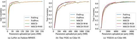 Figure 1 From Model Sparsification For Communication Efficient Multi Party Learning Via