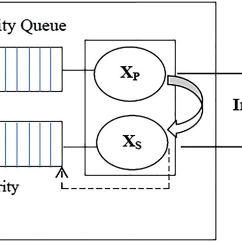 Example Of Preemptive Resume Priority Prp Queuing Model Download