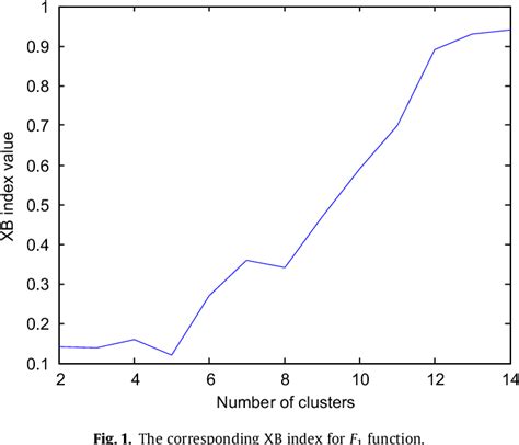 Figure 1 From A Novel Hybrid Algorithm For Creating Self Organizing