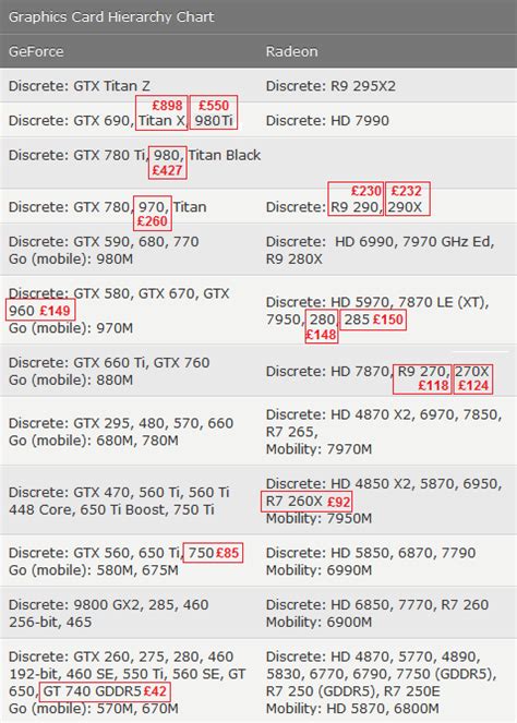 GPU Hierarchy Chart June W UK Prices Hardware Hangout Neowin