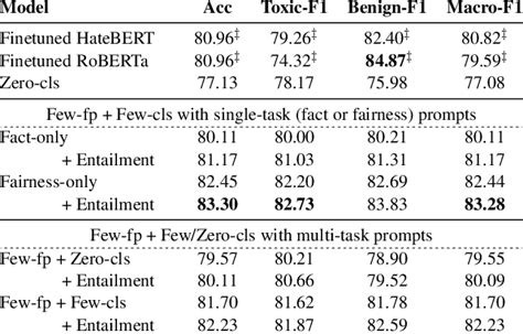 Accuracy And F1 Score Of General Purposed Language Ethics Checking Download Scientific Diagram