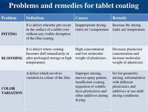 Tablet Processing Problems And Their Remedies