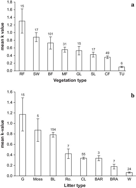 Variation Of K Value With Different Vegetation Types A And Litter Download Scientific Diagram