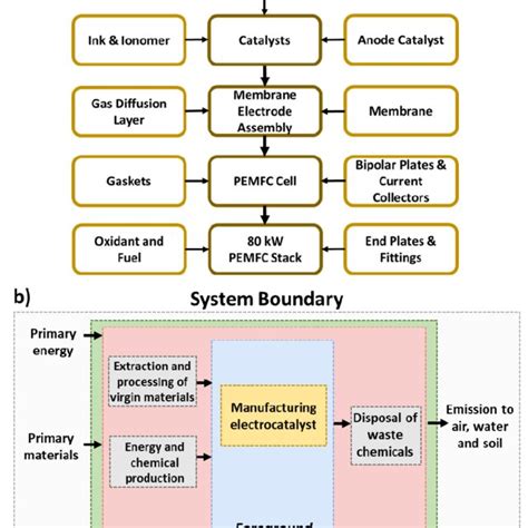 A Pemfc Stack Component Hierarchy With Highlighted Focus On The Download Scientific Diagram