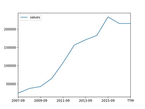 Fixed How To Line Plot Multiple Columns With Nan And On Twinx