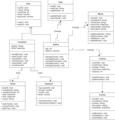 Design Uml Diagrams Such As Class Diag Erd Use Case Etc By Ahmed Nasser Fiverr