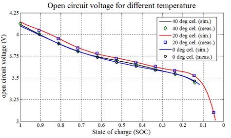 Open Circuit Voltage Of The Battery At Different Temperature With Download Scientific Diagram