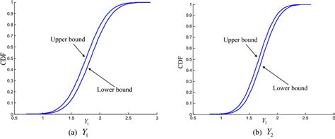 The CDF Bounds Of Non Parameterized P Box Variables For The