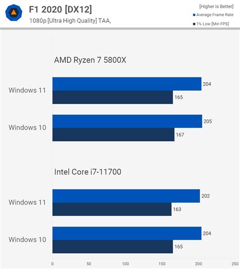 Does Windows 11 Decrease Performance