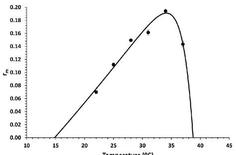 Lactin Model For The Intrinsic Rate Of Natural Increase R M Of Download Scientific Diagram