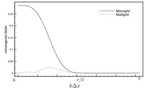 The Convergence Factor Of The Monogrid And The Multigrid Experiments