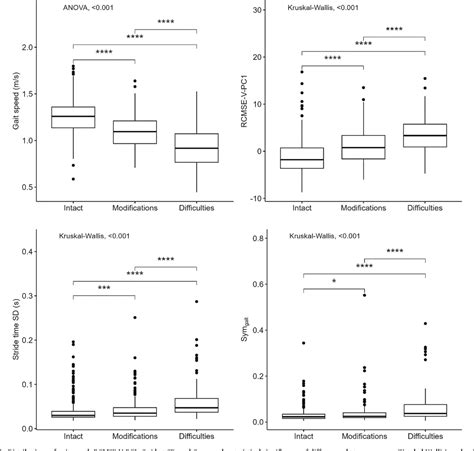 Figure 2 From Laboratory Assessed Gait Cycle Entropy For Classifying Walking Limitations Among
