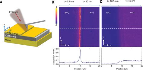 Thermal Profile