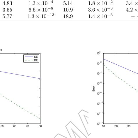 The Log Error Plot For Problems 1 And 2 Download Scientific Diagram