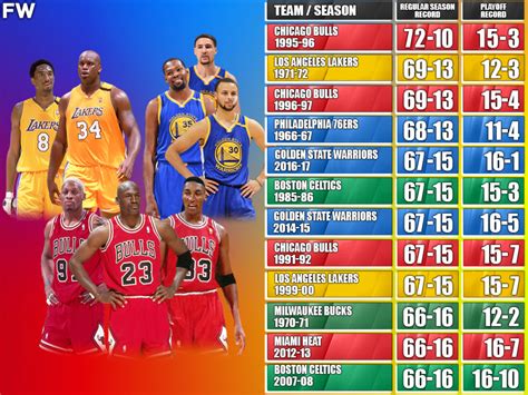 Nba Champions With The Best Regular Season Records 1995 96 Chicago