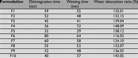 Disintegration Wetting Time And Water Absorption Of Formulations F1