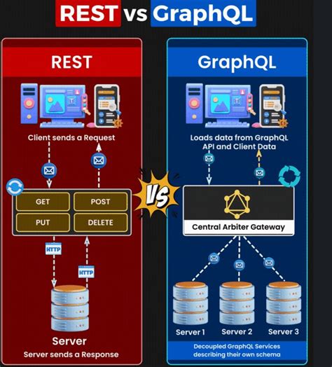 Wejden Ben Romdhane On Linkedin Rest Api Vs Graphql Choosing The