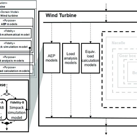 The Nested Framework Of Virtual Testing Workflows Based On The Model