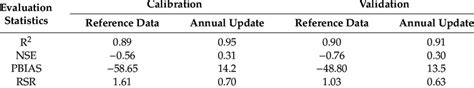 Statistical Metrics Of Calibration And Validation Phases Download