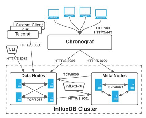 docker compose 搭建 InfluxDB Cluster klvchen 博客园