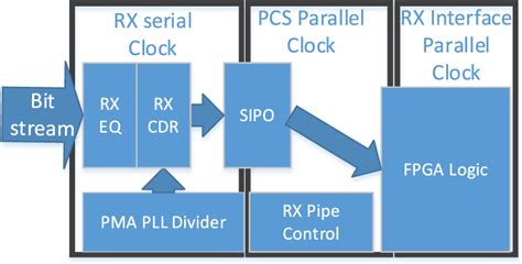 Gtp Rx Block Diagram Download Scientific Diagram