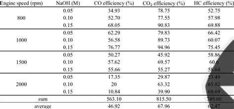 the efficiency of co co2 and hc download scientific diagram