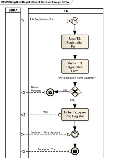 Обучение Bpmn