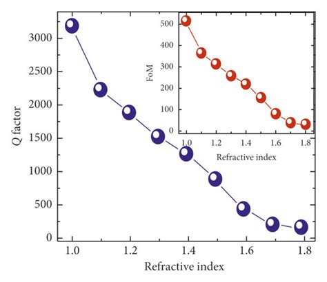Schematic Diagrams Refractive Index Frequency Sensitivity And