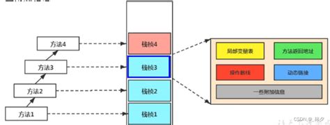 java虚拟机栈详解：局部变量表、操作数栈与动态链接 csdn博客