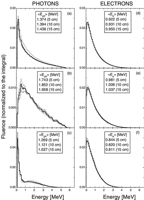 Monte Carlo Calculated Photon Left And Electron Right Spectra At