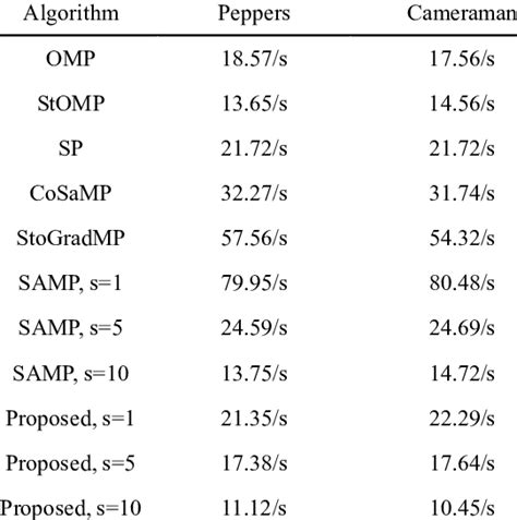 The Average Runtime Of Different Algorithms For Different Images Signal