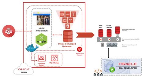 Building A Modern App With Oracles Converged Database