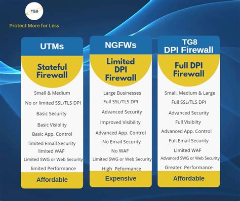 Ibrahim Al Jararheh On Linkedin Cybersecurity Firewall Ngfw Utm