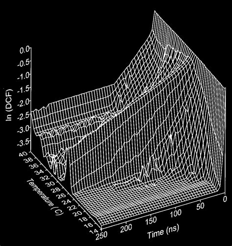 Three Dimensional Plot Of The Time And Temperature Dependences Of The