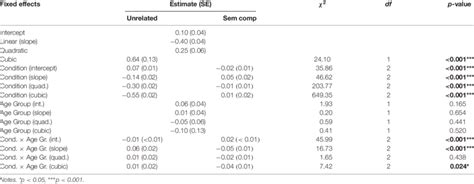 Growth Curve Analysis Of Target Fixations Download Scientific Diagram