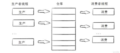 生产者消费者模型与blockingqueue在多线程中的应用 Csdn博客