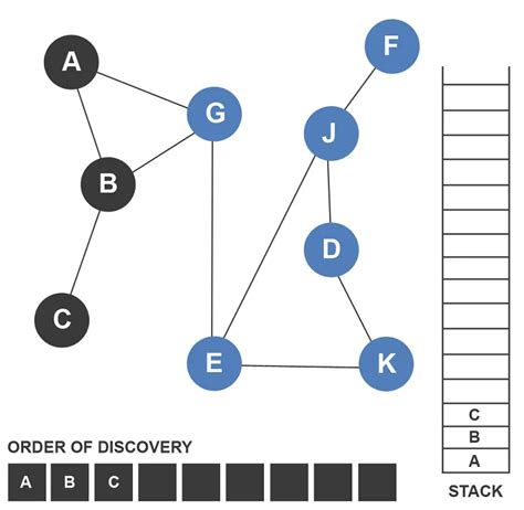 Depth First Search Dfs Algorithm Visually Explained