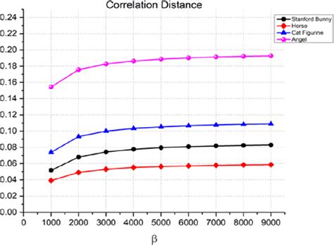 Robust 3d Object Watermarking Scheme Using Shape Features For Copyright Protection [peerj]