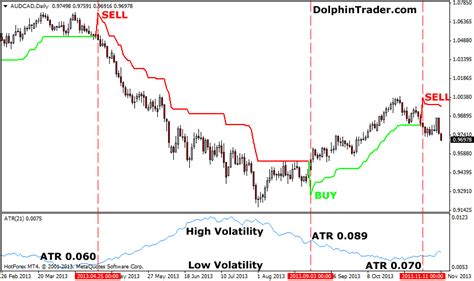 Daily Forex Strategy With Average True Range Atr