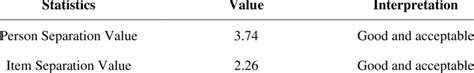 Person And Item Separation Value From Rasch Measurement Model Download Scientific Diagram