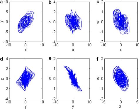 Figure 2 From A Fractional Order Hyperchaotic System And Its Synchronization Semantic Scholar