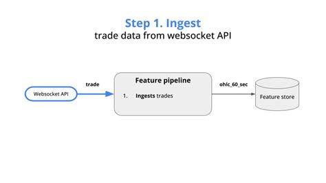 how to build a real time feature pipeline