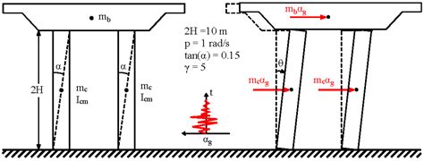 Hilbert Huang Transform Based Seismic Intensity Measures For Rocking Response Assessment