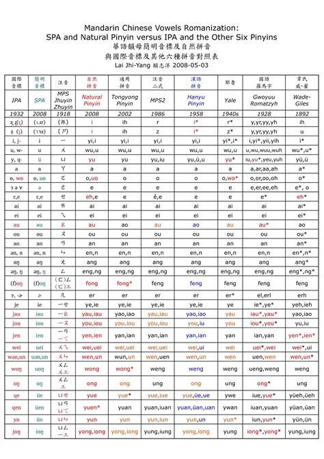 International Phonetic Alphabet IPA Voice Onset Time VOT And Simple