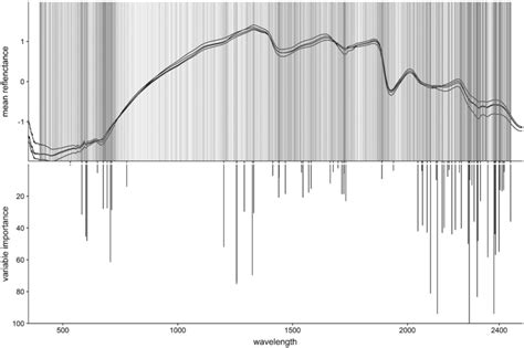 Comparison Of The Calibration Models Variable Selection And Variable