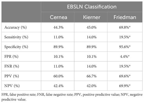 Frontiers Assessment Of Different Classification Systems For