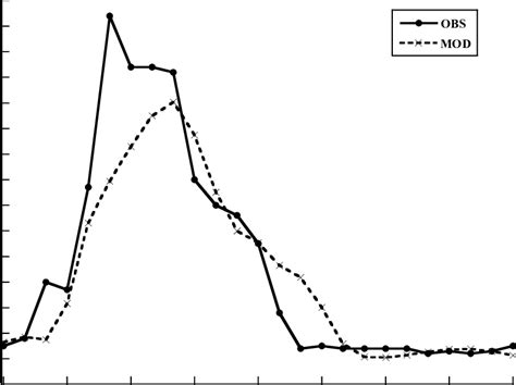 Surface Ozone Concentration Comparison Between Model And Observation At