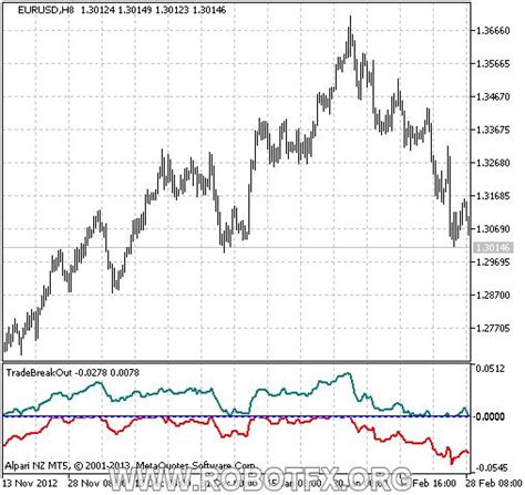 alice wonders on linkedin tradebreakout indicator for metatrader 5